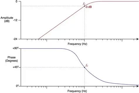What Is A High Pass Filter Audio Uses Definition And Types Explained Hollyland