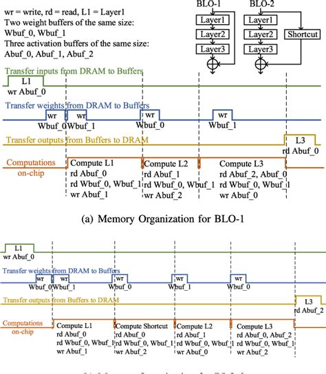 Figure 10 From An Efficient And Flexible Accelerator Design For Sparse