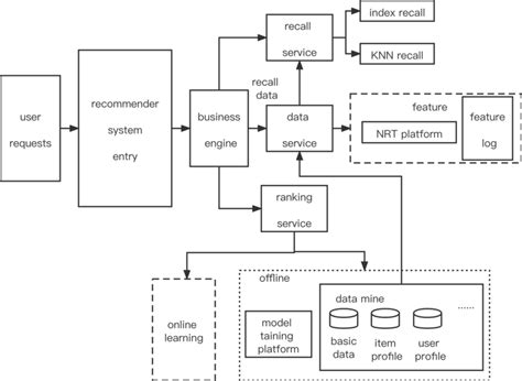 The Deployment Architecture Of Recommendation System Download Scientific Diagram