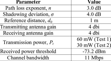 Wireless Simulation Parameters Download Table
