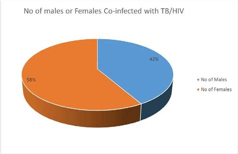 Sex Distribution Of Tb Hiv Co Infected Clients Download Scientific Diagram