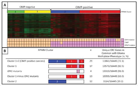 dna methylation microarray analysis unsupervised hierarchical cluster