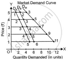 With The Help Of A Diagram Show How A Market Demand Curve Can Be Obtained From Individual