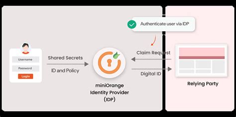 What Is An Identity Provider Idp Miniorange