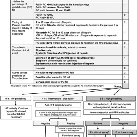 Algorithm Of Clinical And Biological Diagnosis Of Heparin Induced Download Scientific Diagram