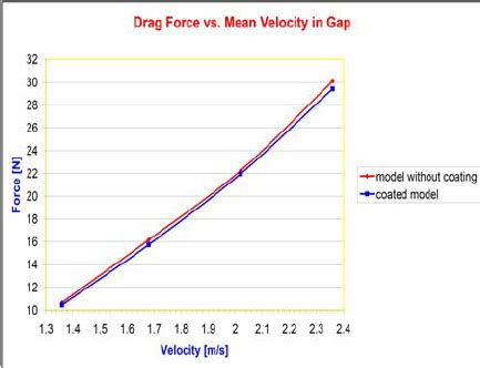 Drag Force Vs Average Velocity In Annulus Download Scientific Diagram