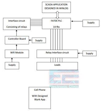 PLC IoT Project Using SCADA ESP Wifi Module Smart Phone