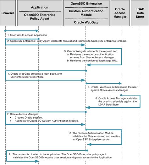 chapter 14 enabling single sign on using oracle access manager and