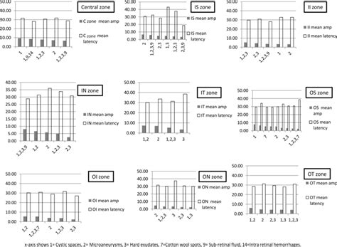 Amplitudes Assessed As Response Densities Nvdeg² And Latencies Ms