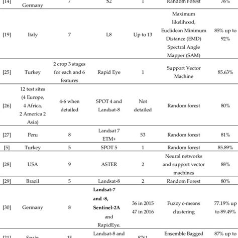 Summary Of Some Studies About Crop Classification Download