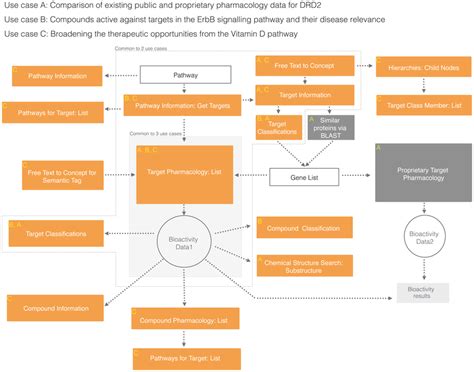 Open Phacts V1 3 Api Calls Orange Boxes Used To Address Use Cases A Download Scientific