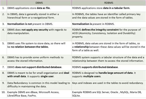 G Yuvaraj On Linkedin Difference Between Dbms And Rdbms
