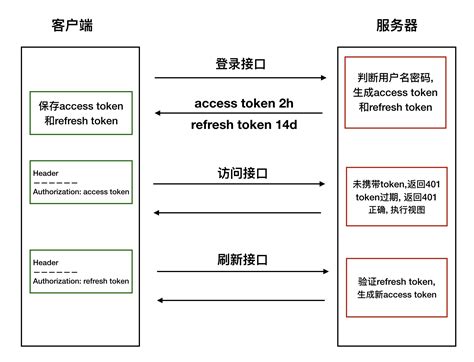 flask项目相关 refresh token oklizz aliyun 博客园