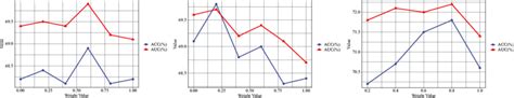 Classification Performance For Different Weight Values λ11 The Weight