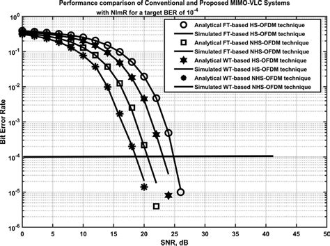 Analytical Versus Simulated Ber Performance Comparison Of Conventional Download Scientific
