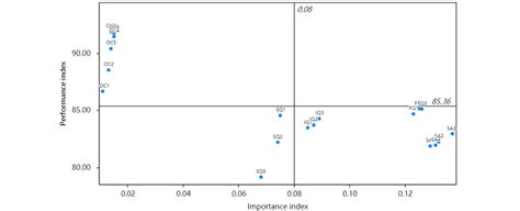 The Importance Performance Matrix Analysis Results Of Use Intention