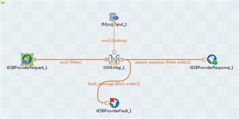 Adding Components To Arrange The Data Flow Docs For Esb 6x Talend