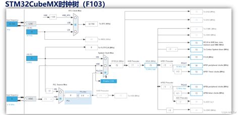 Stm32f407zgt6学习14认识stm32时钟系统stm32f407zgt6 时钟 Csdn博客