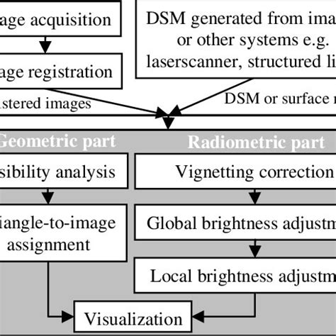 Texture Mapping Workflow Download Scientific Diagram