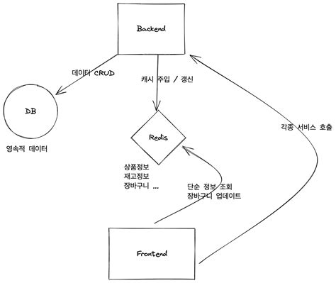 golang을 이용한 구독 커머스 아키텍처 설계 funes days