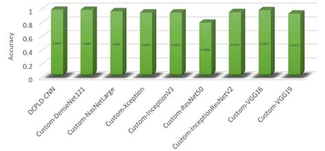 Accuracy Of The Experimented Models In This Study Download Scientific Diagram