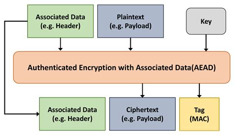 Sensors Free Full Text An Authentication And Secure Communication Scheme For In Vehicle