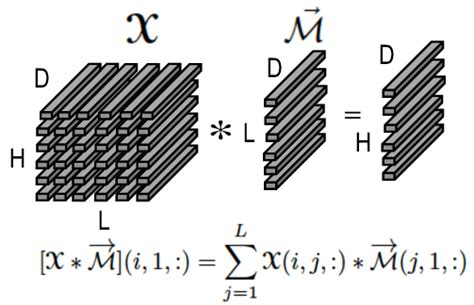 An Illustration Of A 3 D Tensor Acting As An Operator On An Oriented