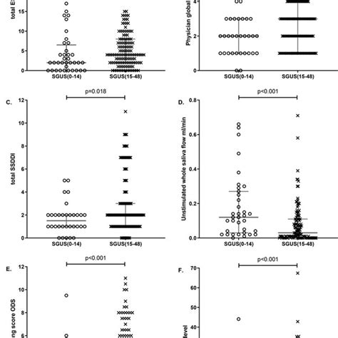 Ultrasound Total Score Negative Positive Compared With A Total