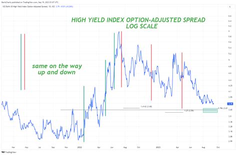 High Yield Index Option Adjusted Spread September 21 2023 Barts