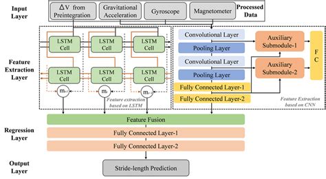The Efficient Learning Based Model Architecture Using Spatial And Download Scientific Diagram