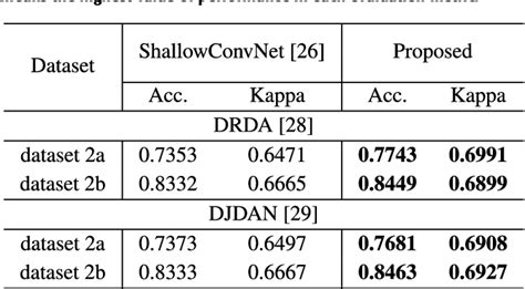 table 7 from rethinking cnn architecture for enhancing decoding