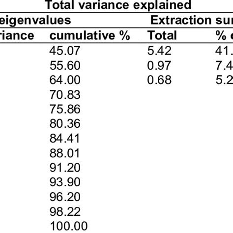 Initial Eigenvalues Total Variance Explained And Cumulative Download Scientific Diagram