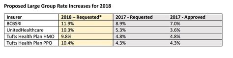 Double Digit Increases Proposed For 2018 Large Group Health Insurance Rate
