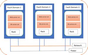 What Is Azure Regions Availability Zones Geographies Pairs