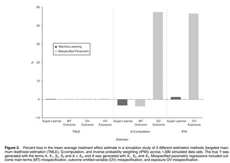 propensity scores and weighting as causal inference approachs design