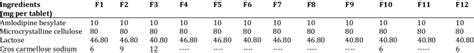 Formulation Of Fast Dissolving Tablets Of Amlodipine Besylate Download Table