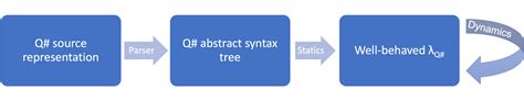 λ Q Understanding and Evolving the Q Programming Language Q Blog