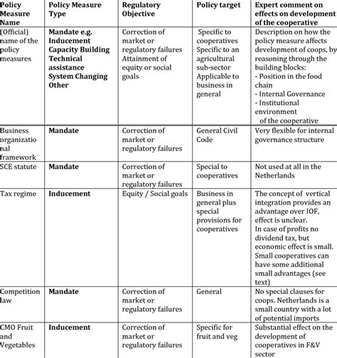 Policy Measure Description Download Table
