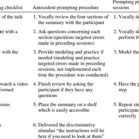 Pdf Evaluating The Performance Diagnostic Checklist Human Services To Treat Performance