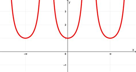 Derivative Of Tangent Tan X Formula Proof And Graphs Neurochispas