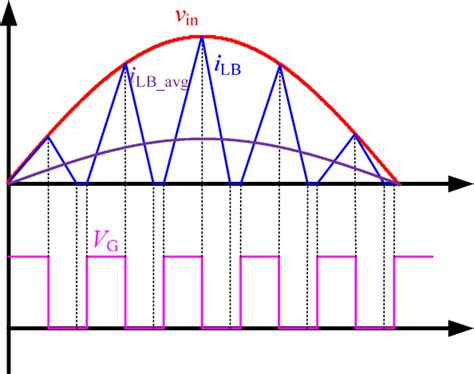 Operating Waveforms Of The Boost Inductor Current Under Dcm Operation