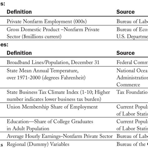 variables employed in empirical analysis download table
