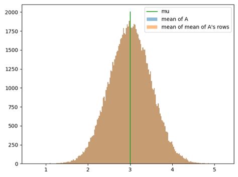 Sampling Estimating Distribution Characteristics From Characteristics