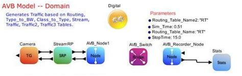 Understand The Significance Of Early Analysis Of Avb Based Systems