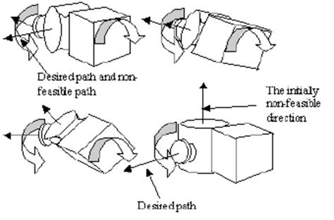 null space torque is used to turn joint 4 so that the yz plane of f