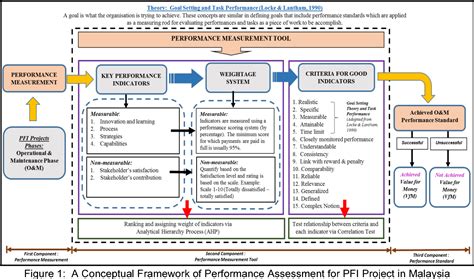 figure 1 from a conceptual framework of performance assessment
