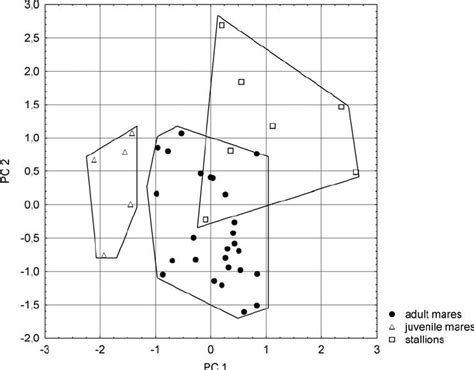 Principal Component Pc Plot Pc1 Versus Pc2 Download Scientific