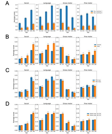 Developmental Surveillance Score Dss Of Binary Variables A