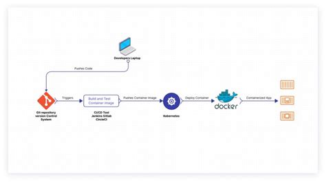 what docker kubernetes and ci cd do garima awasthi posted on the