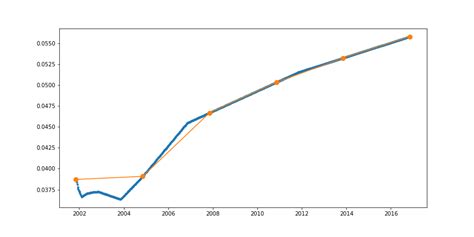 Quantlib Python Use Zero Rates To Get The Originally Bootstrapped